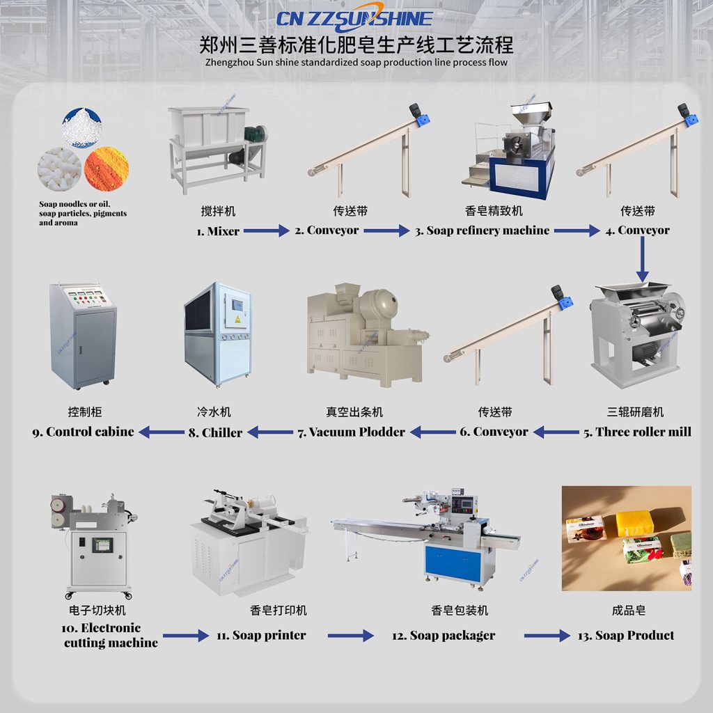Optimizing Your Laundry Bar Soap Production Line for Maximum Output ...